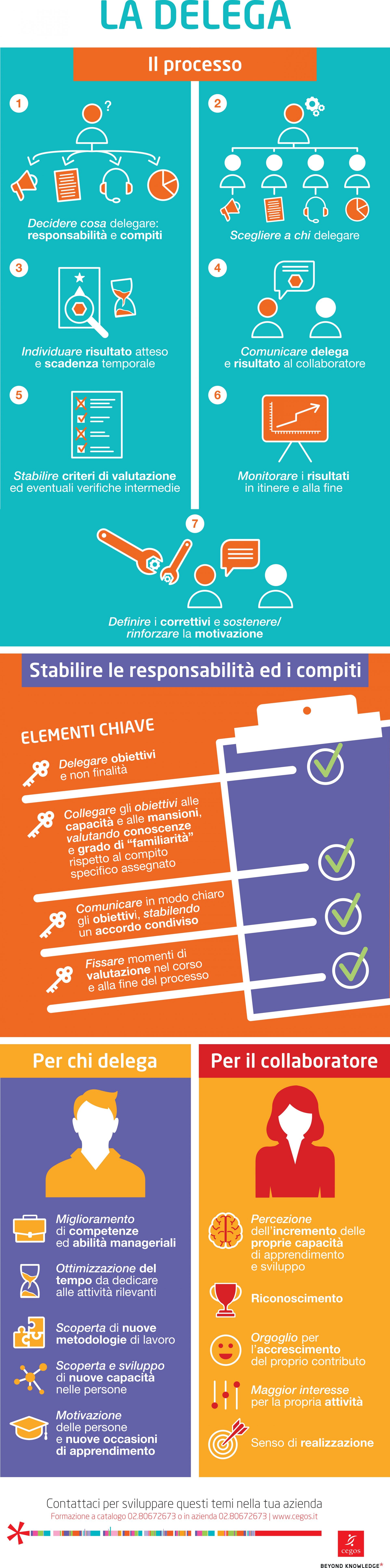 La delega: il processo - Infografica Cegos